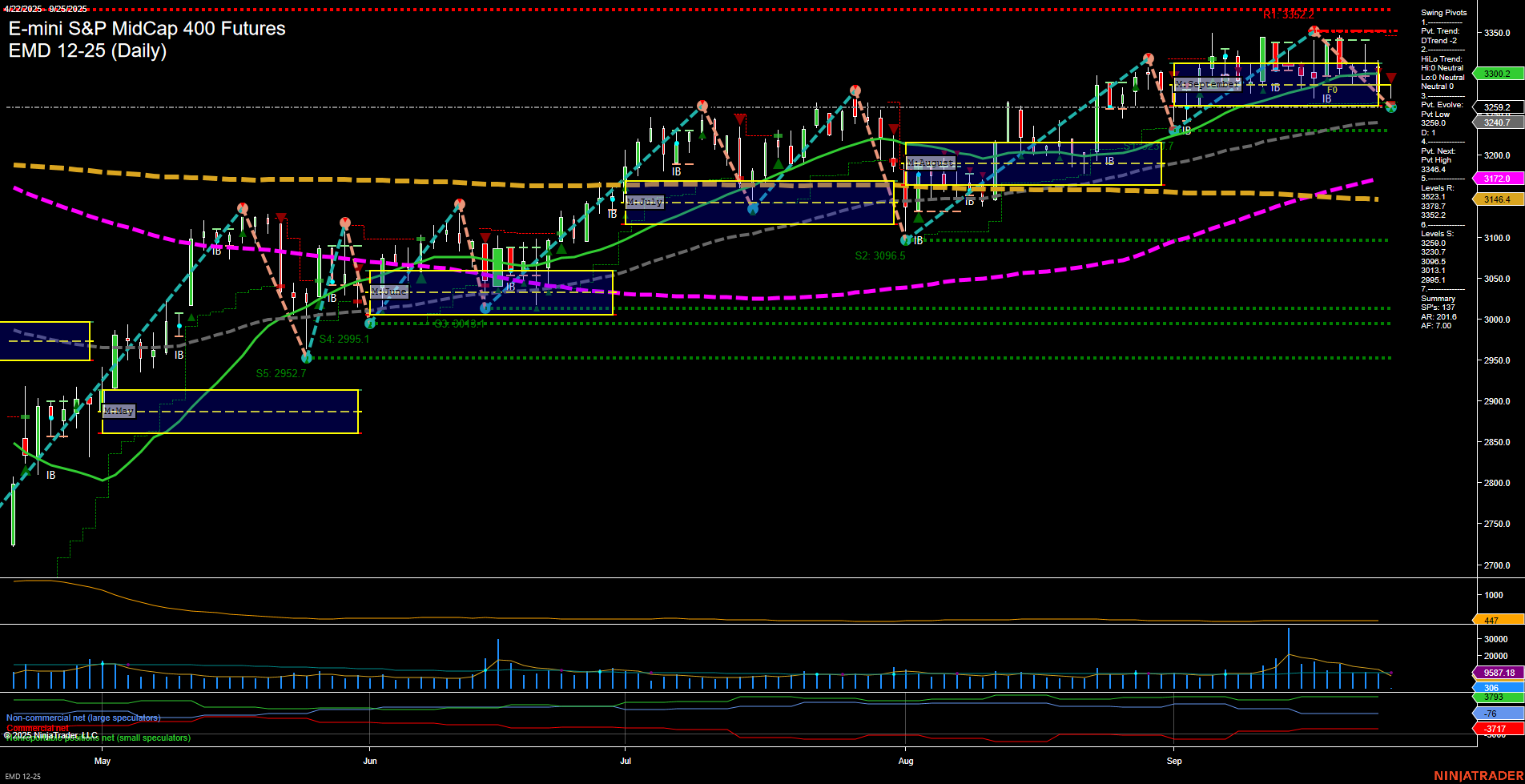AWT Thursday Weekly Daily Chart Analysis 2025-09-25